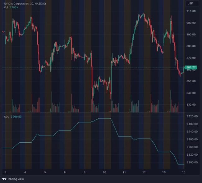Advance/ Decline Line Explained: (2024) What is A/D Line?