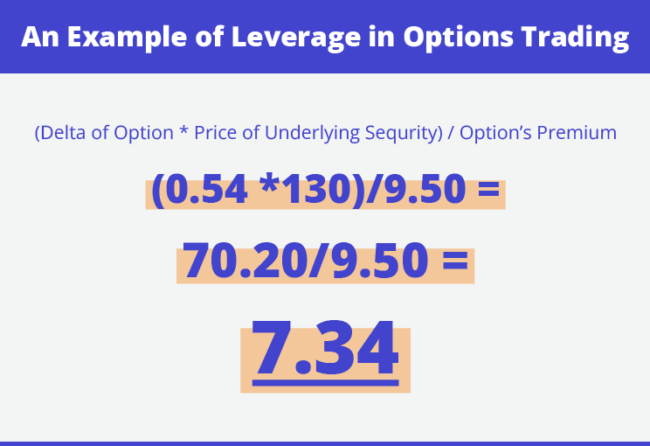 Leverage in Options Trading Explained (2022): Simple Examples