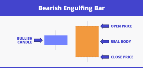 Trader’s Guide to the Bearish Engulfing Candle - The Trading Analyst