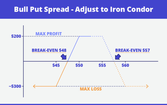 Trader's Guide to the Put Credit Spread (2022): Simple Examples