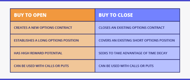 Buy to Open vs. Buy to Close (2023): What's the Difference?