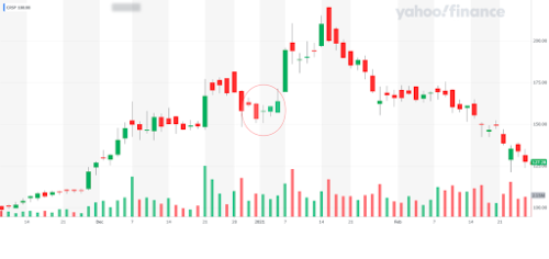 Guide to the Harami Cross Pattern in Stock Trading (2025)