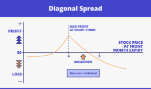 Diagonal Spread Explained (2023): Easy Examples