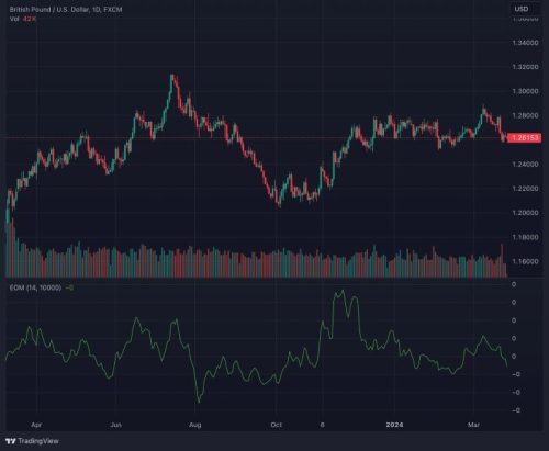 Ease of Movement Indicator (2025): Complete Guide to EMV
