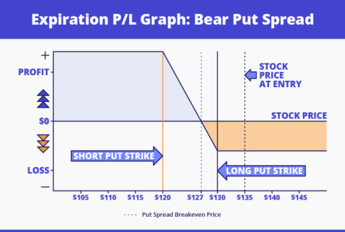 Bear Put Spread Explained Simply (2023): Trader's Guide w/ Examples
