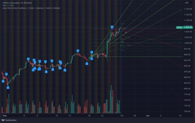 Fibonacci Fan Explained (2025): What It Is and How It Works