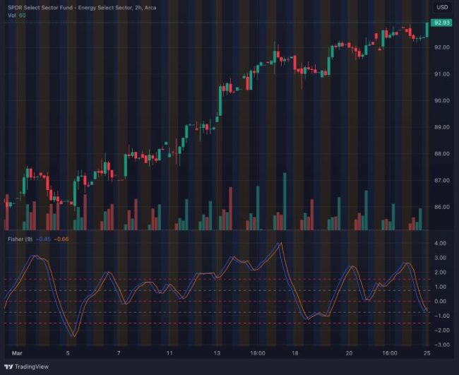 2025 Trader's Guide to Fisher Transform Indicator