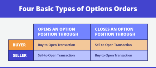 Types of Options Orders Explained - The Trading Analyst
