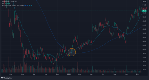 Trading the Golden Cross Pattern (2025): Complete Guide