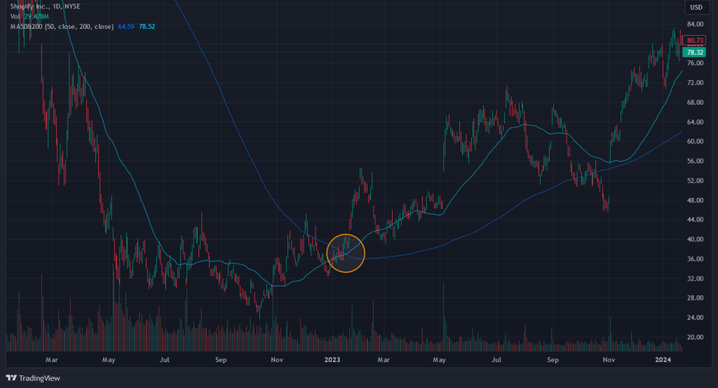 Trading the Golden Cross Pattern (2024): Complete Guide