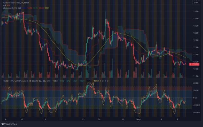 Heikin-Ashi Technique Guide (2025): Definition, Formula