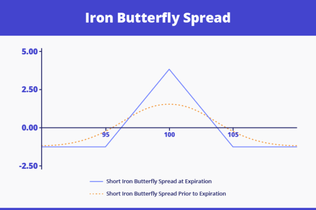 Butterfly Spread Explained (2022): How it Works, How to Trade It