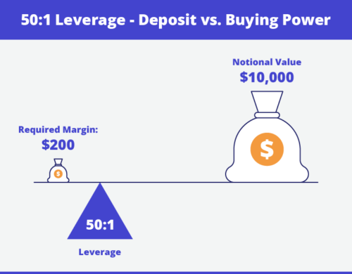 Learn How Leverage Works in Options Trading - The Trading Analyst