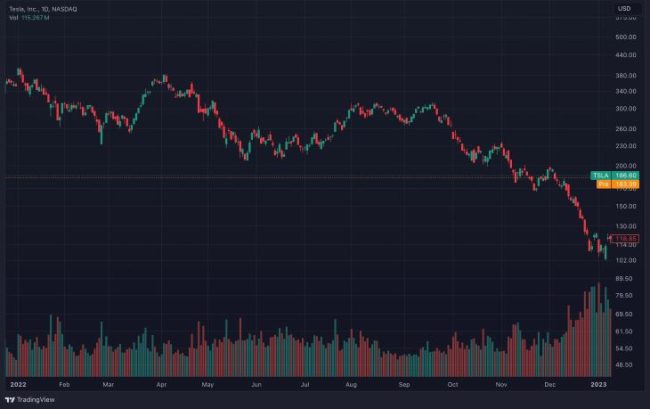Logarithmic Price Scale Vs Linear Price Scale 2025
