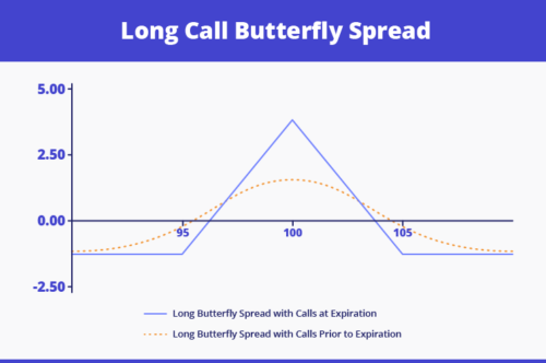 Butterfly Spread Explained (2022): How it Works, How to Trade It