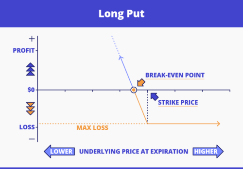 Long Put vs Short Put (2023): Understand the Difference [and Risk]