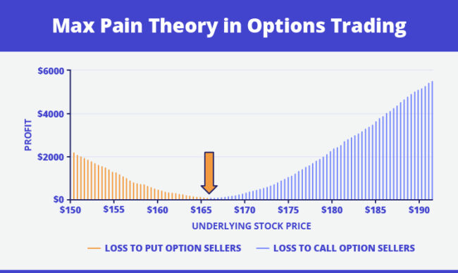 Max Pain Options Explained (2022): Complete Investor's Guide