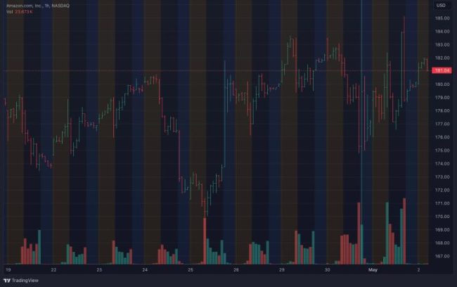 Interpreting OHLC Charts (2025): Definition, Tools