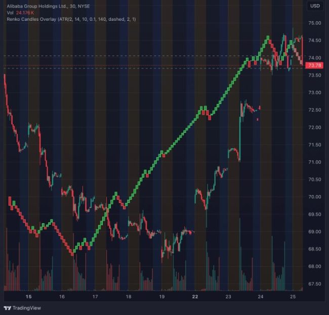 Renko Charts Analyzed (2025): Complete Trader's Guide