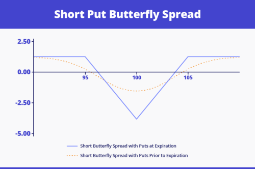 Butterfly Spread Explained (2022): How it Works, How to Trade It