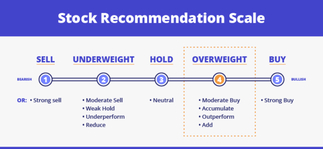 What Does an Overweight Stock Mean? - The Trading Analyst