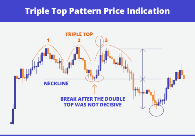 Triple Top Pattern Explained (2022): Option Trader's Guide
