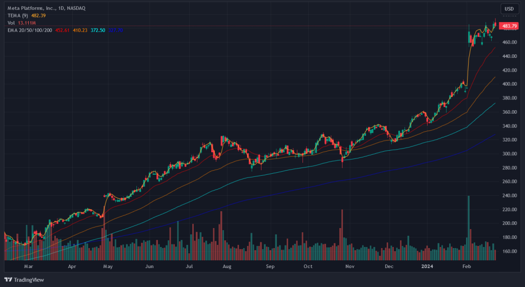 What is TEMA? (2025) Complete Trader's Guide