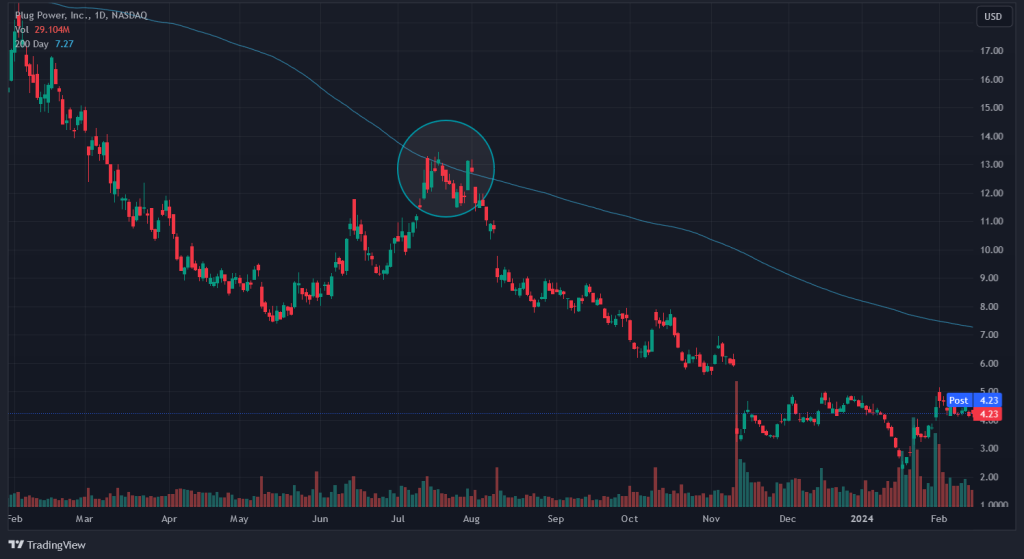 What is the 200 Day Moving Average? (2024)