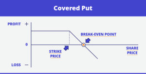 Complete Guide to the Covered Put (2022): Simple Examples