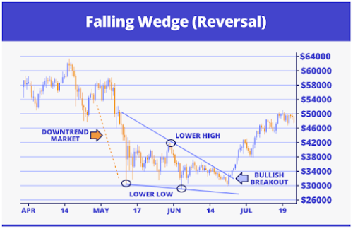Falling Wedge Pattern (2025): How Does It Work?